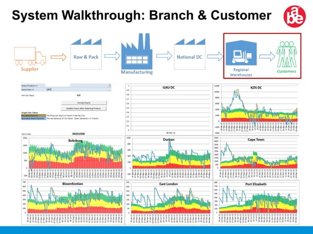 Demand driven MRP | PDF