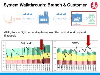 Demand driven MRP | PDF