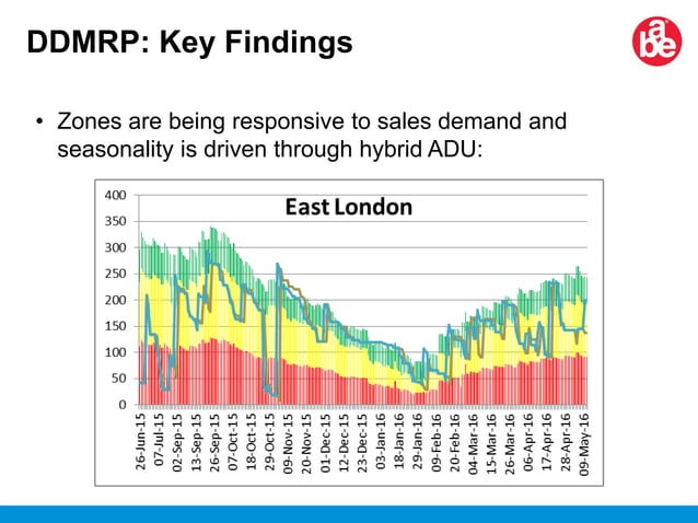 Demand driven MRP | PDF