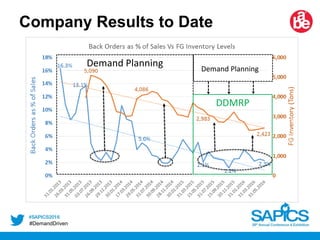 Demand driven MRP | PDF