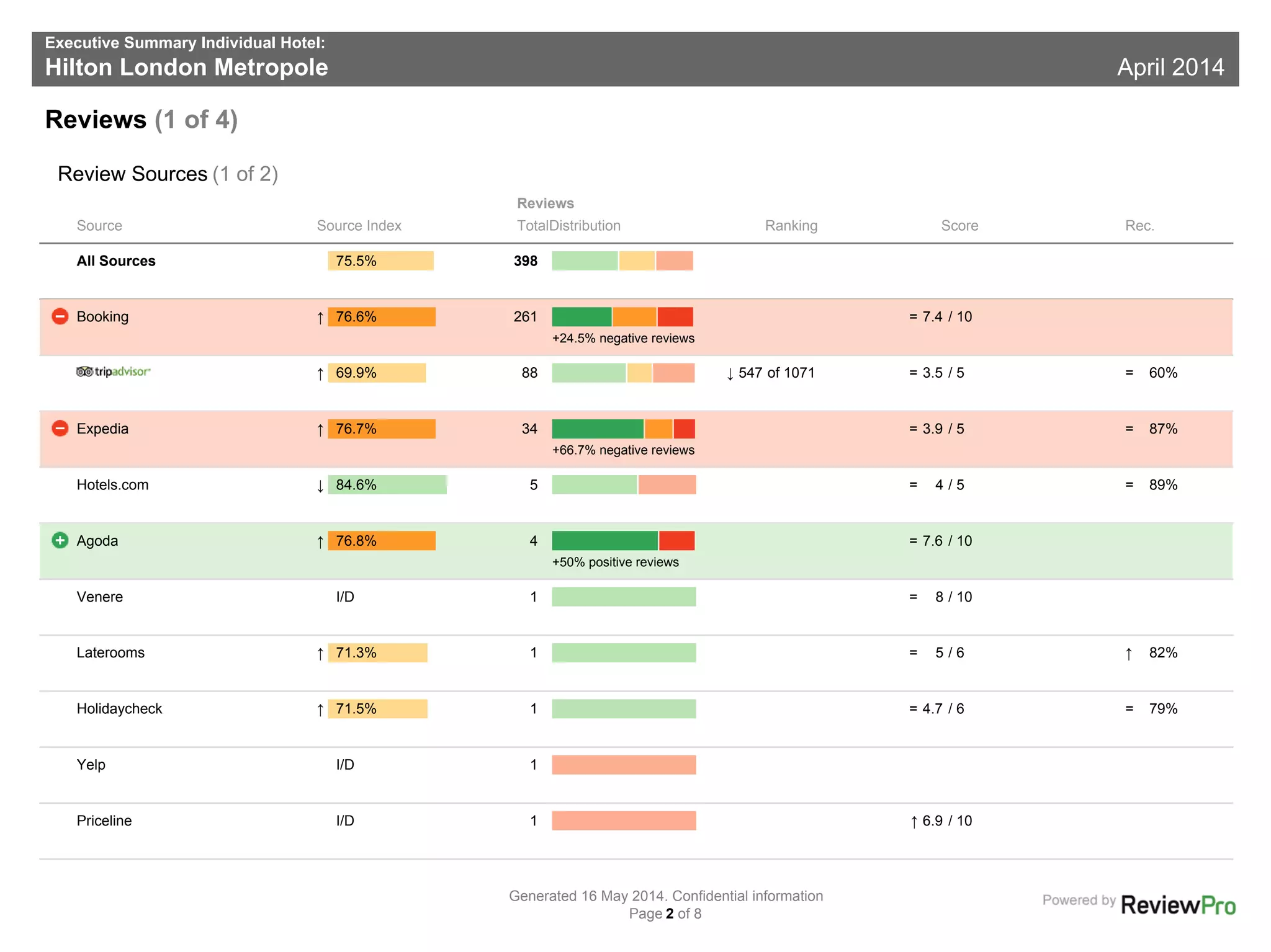 Monthly executive summary hilton london metropole | PDF