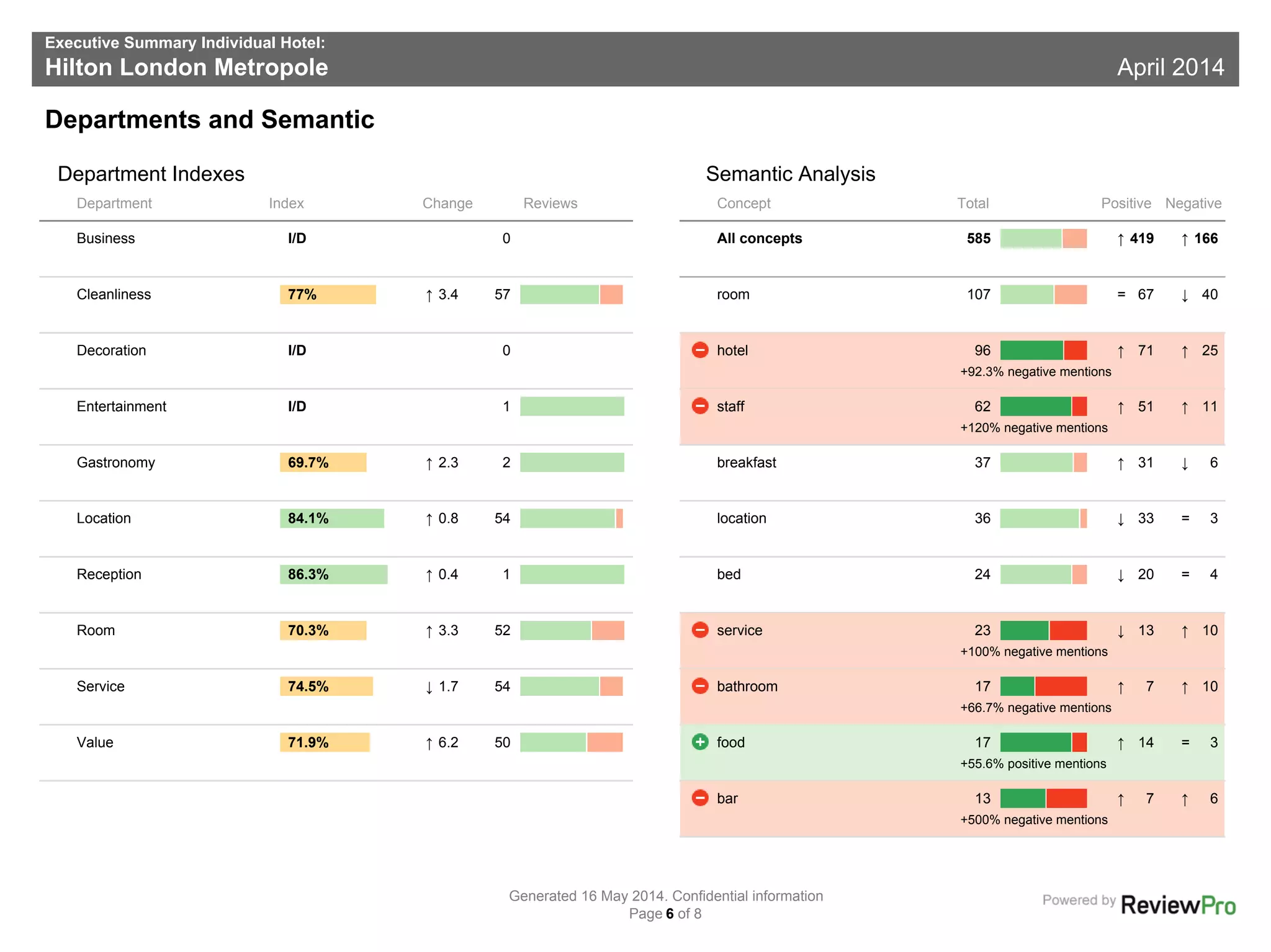 Monthly executive summary hilton london metropole | PDF