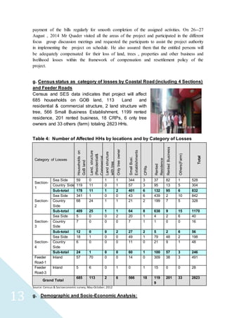 Monthly progress report , Resettlement ,Rehabilitation , Livelihood and Restoration | DOCX