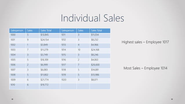 Monthly sales report | PPT