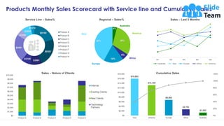 Monthly Sales Scorecard PowerPoint Presentation Slides | PDF