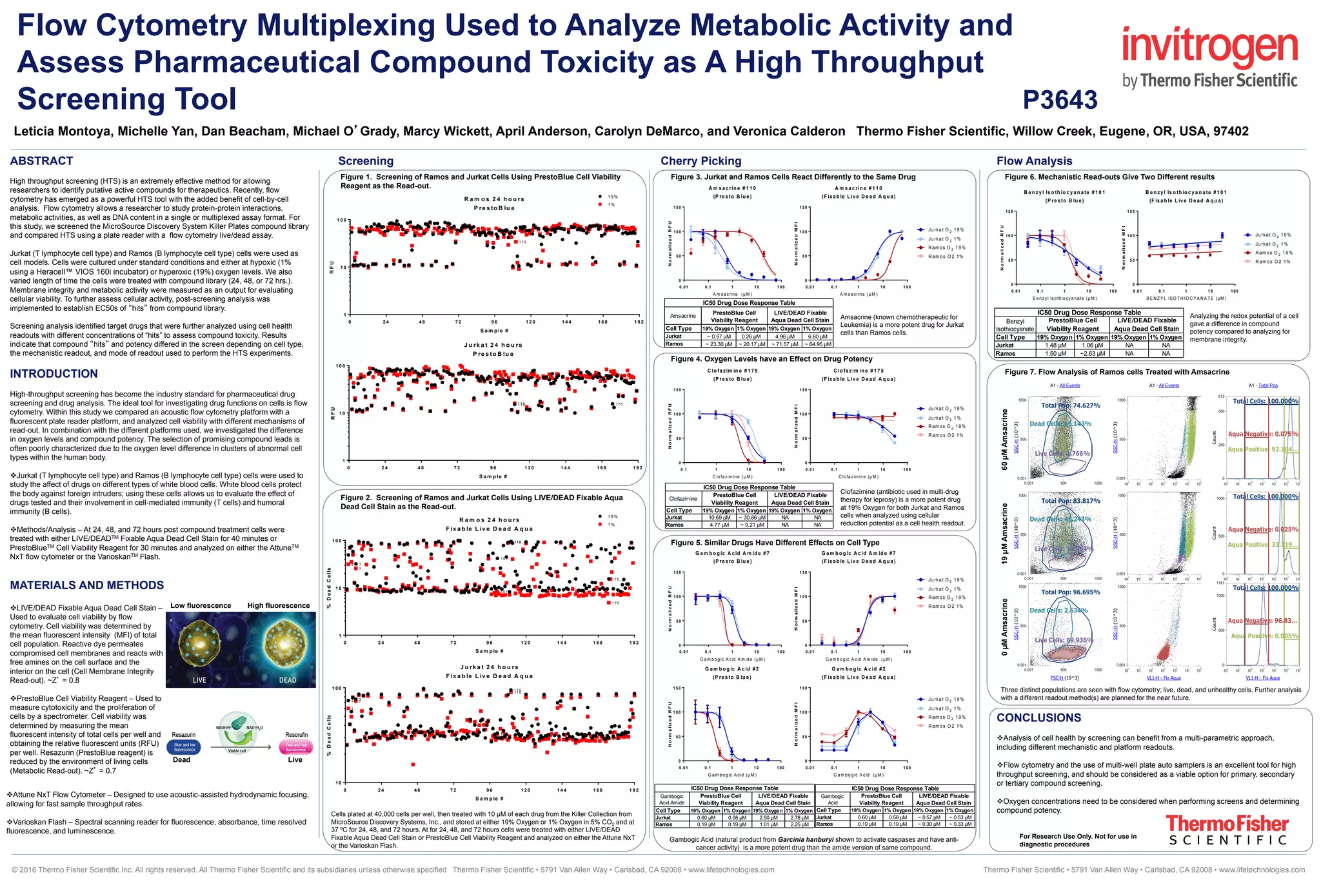 Flow Cytometry Multiplexing Used to Analyze Metabolic Activity and ...