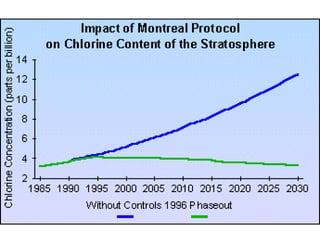 montreal protocol | PPT