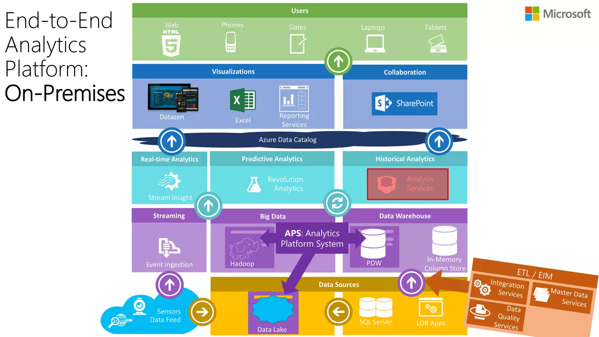 Microsoft Modern Analytics | PDF