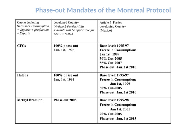 Montreal Protocol and its causes to the Environment.pptx
