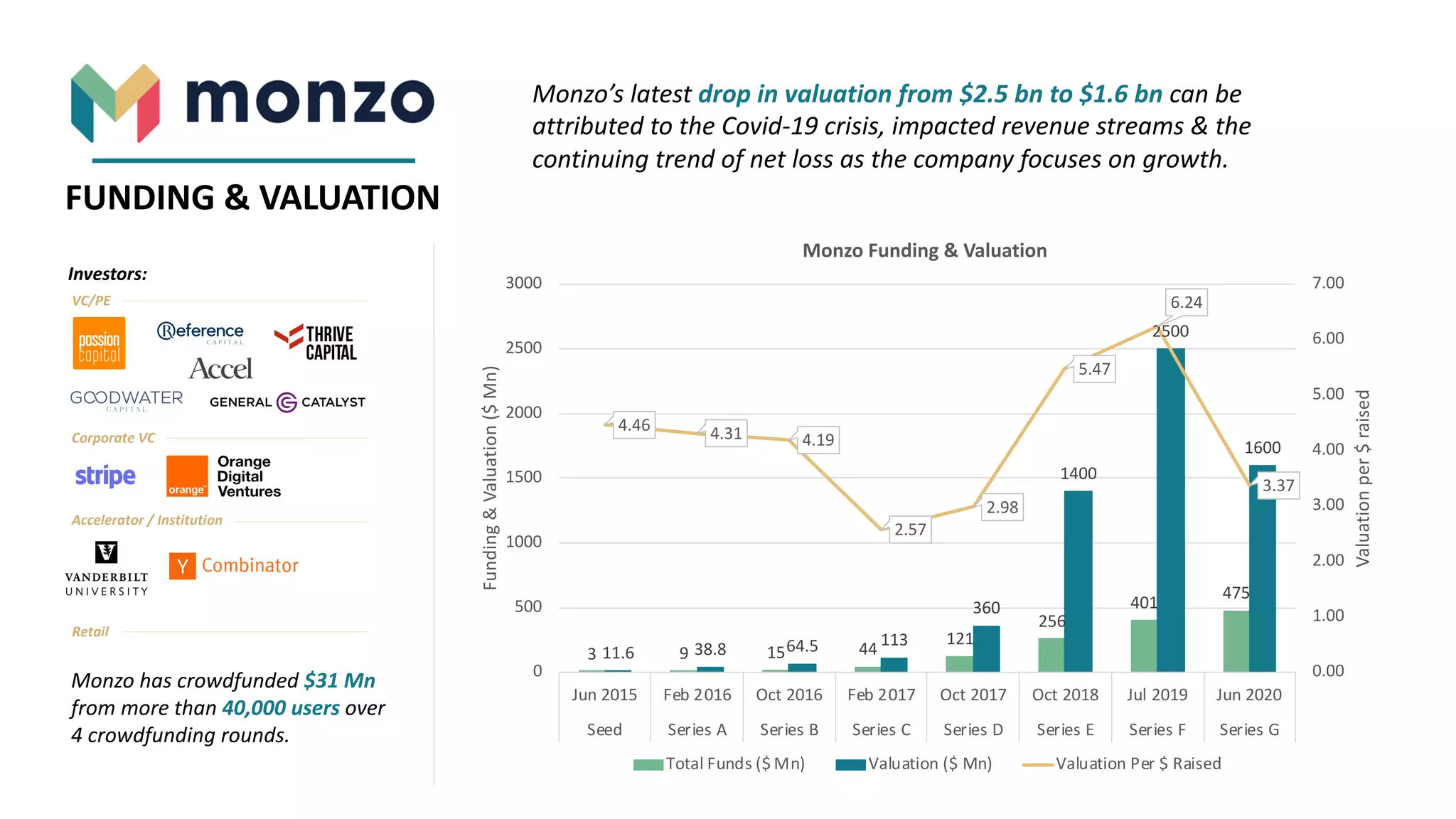 Monzo Deep Dive | Fintech Fraternity | PDF