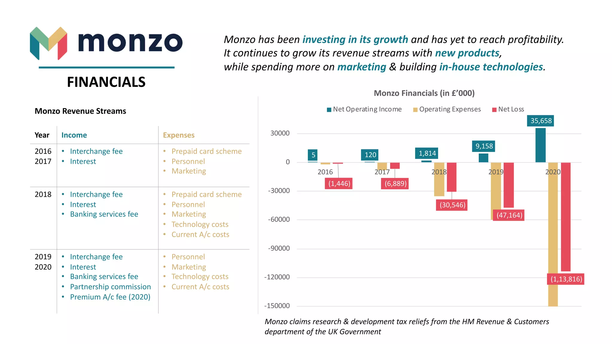 Monzo Deep Dive | Fintech Fraternity | PDF
