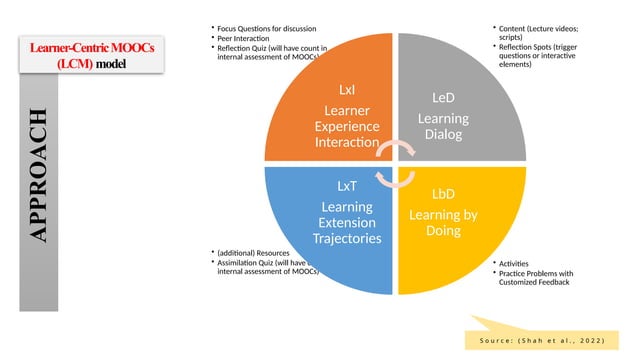 Massive Open Online Courses (MOOCs) -Approaches in India | PPTX