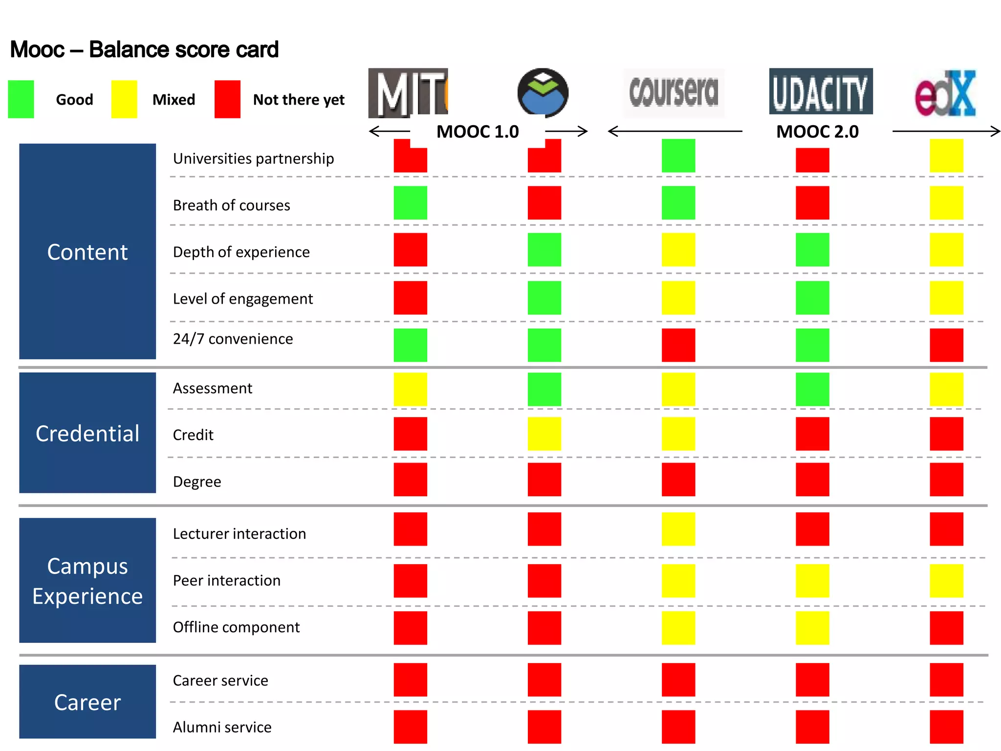 MOOC balance score card 1.0 vs. 2.0 | PPTX