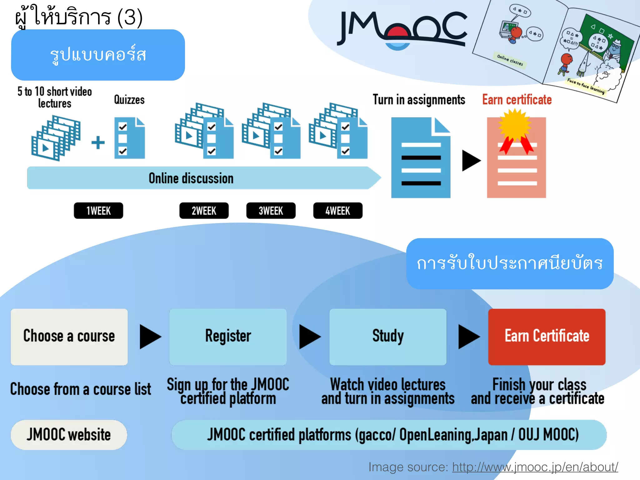 การออกแบบเนื้อหา MOOCs เพื่อการเรียนการสอน (Content Design for MOOCs) | PDF