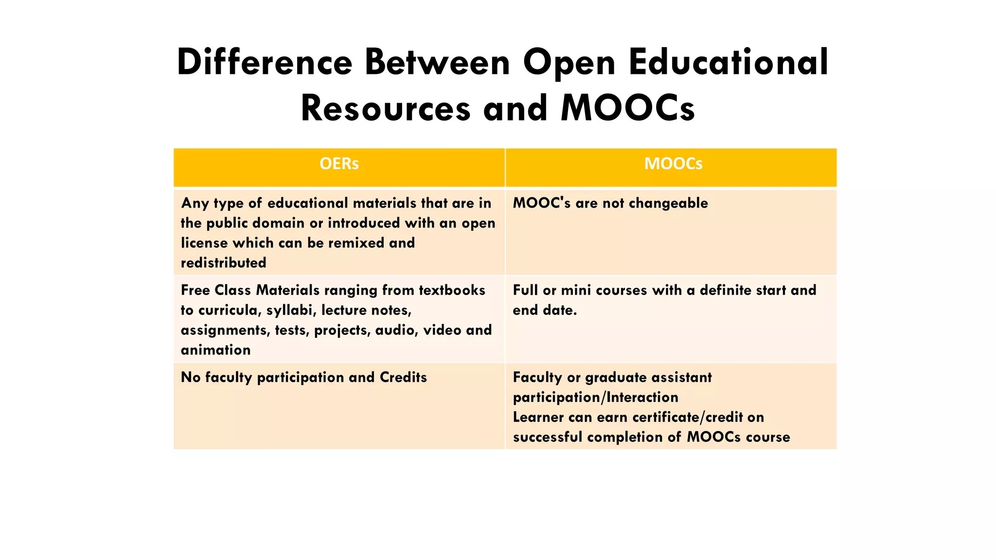 MOOCs in indian context: An Overview | PPT