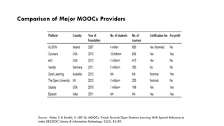 MOOCs in indian context: An Overview | PPT