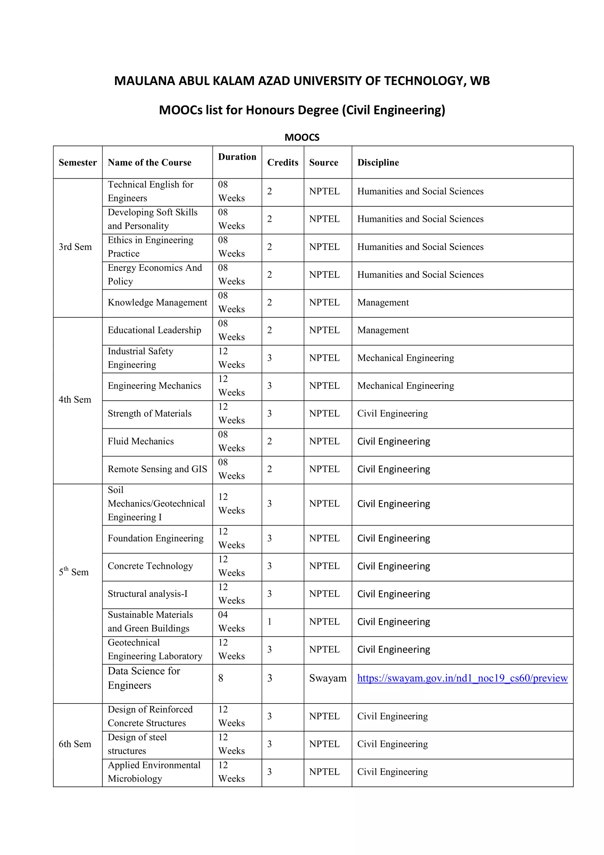 Moo cs list for honours degree (civil engineering) | PDF
