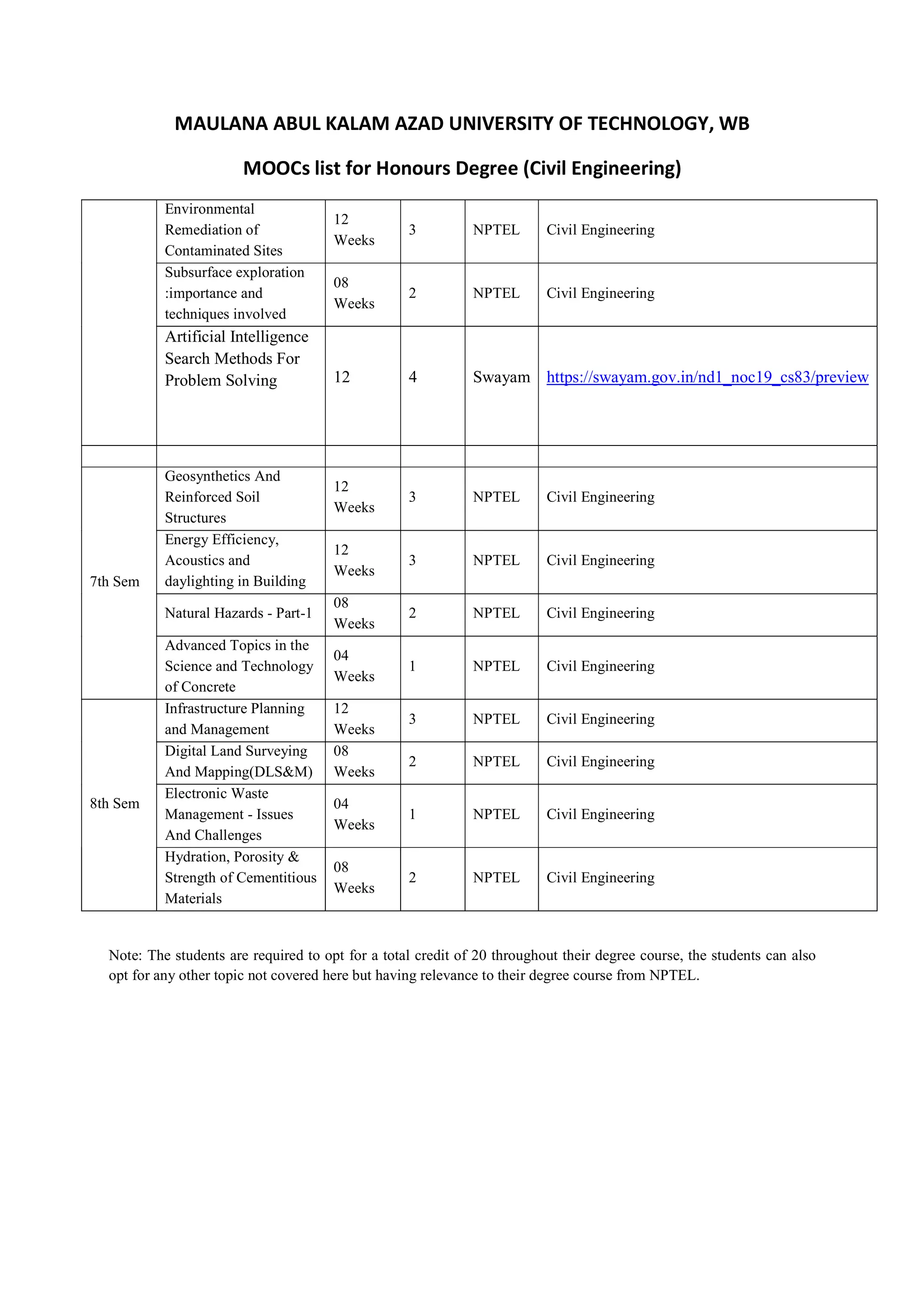Moo cs list for honours degree (civil engineering) | PDF
