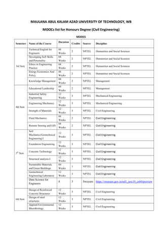Moo cs list for honours degree (civil engineering) | PDF | Civil ...