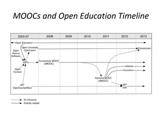 Moocs : A revolution or a failure? | PPT