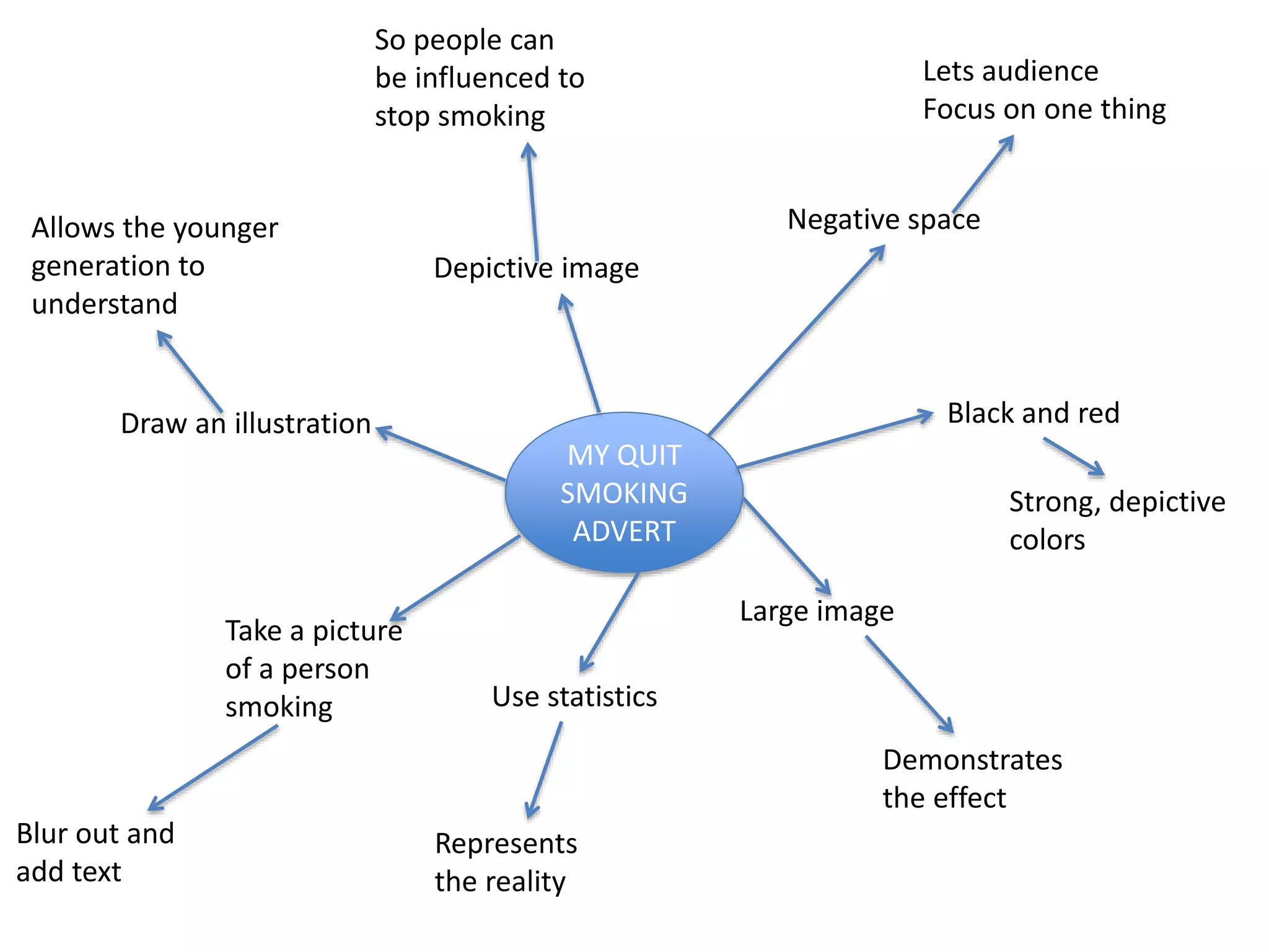 Mood board and mind map of quit smoking - Liam Heeley | PPTX