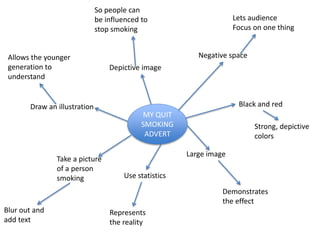 Mood board and mind map of quit smoking - Liam Heeley | PPTX
