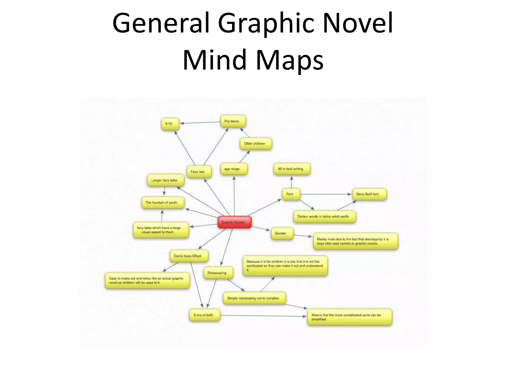 Mood board and mind maps | PPTX