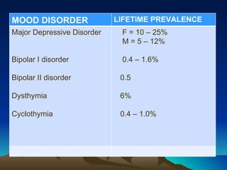 Mood disorders, Psych II | PPT