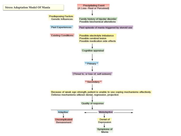 Mood Disorders- Psychiatric nursing | PPT | Brain and Nervous System ...