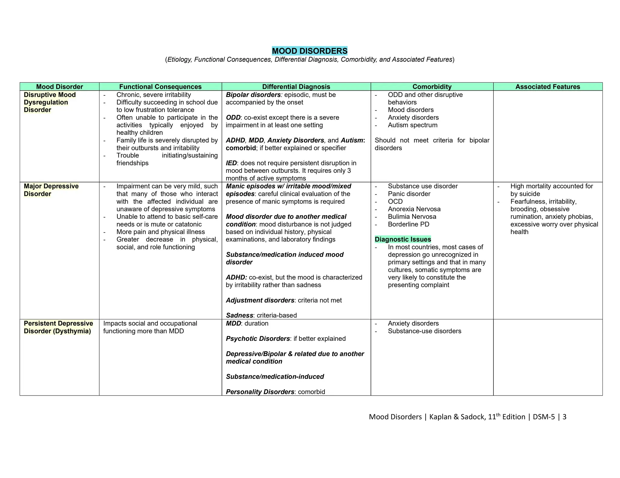 Abnormal Psychology - Mood Disorders summary | PDF