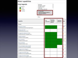 Harnessing the power of Moodle roles | PDF