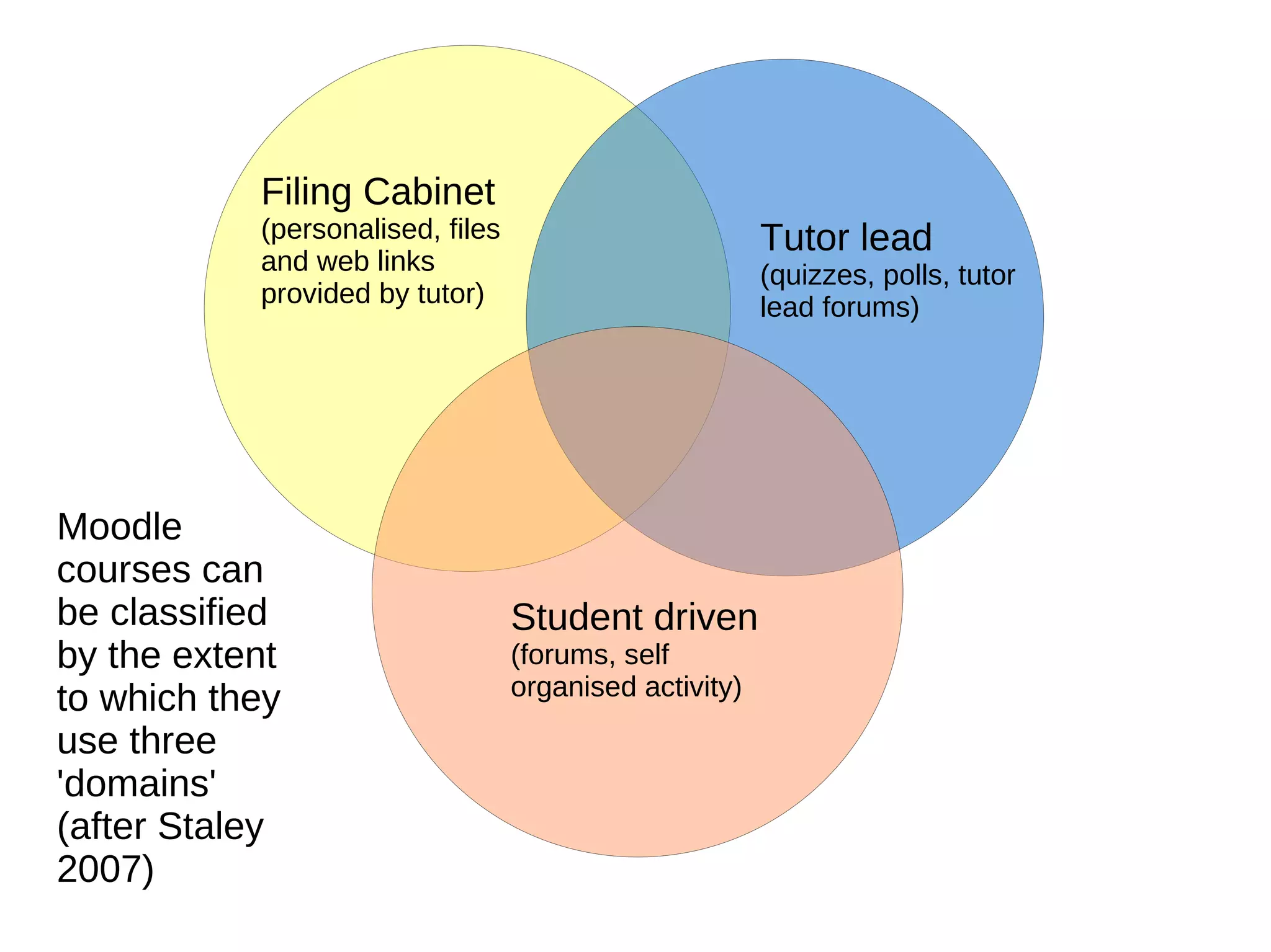 Moodle Venn Diagram | ODP