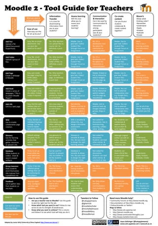 Moodle2 toolguideforteachers v10 | PDF