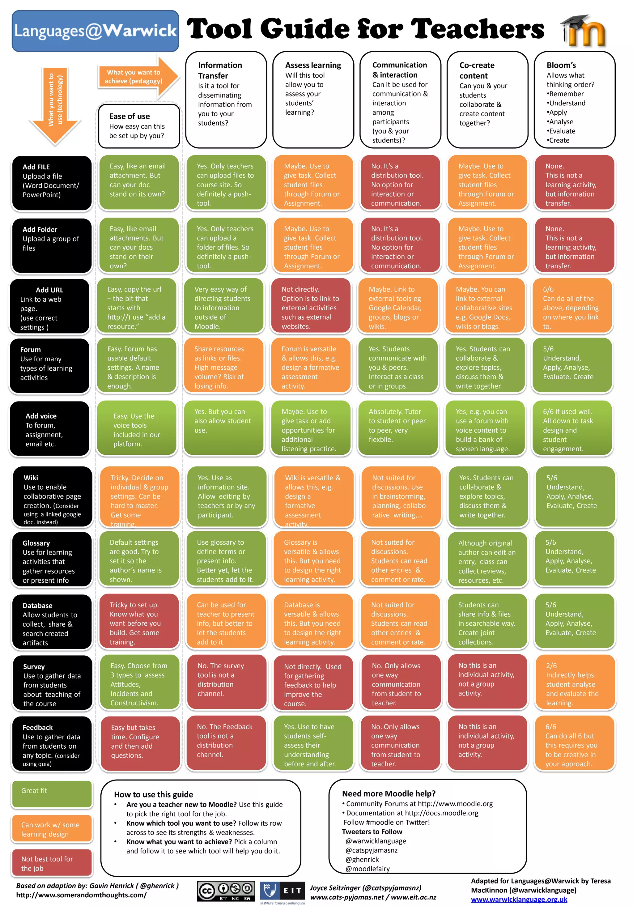 Moodle2 tool guide for teachers | PDF