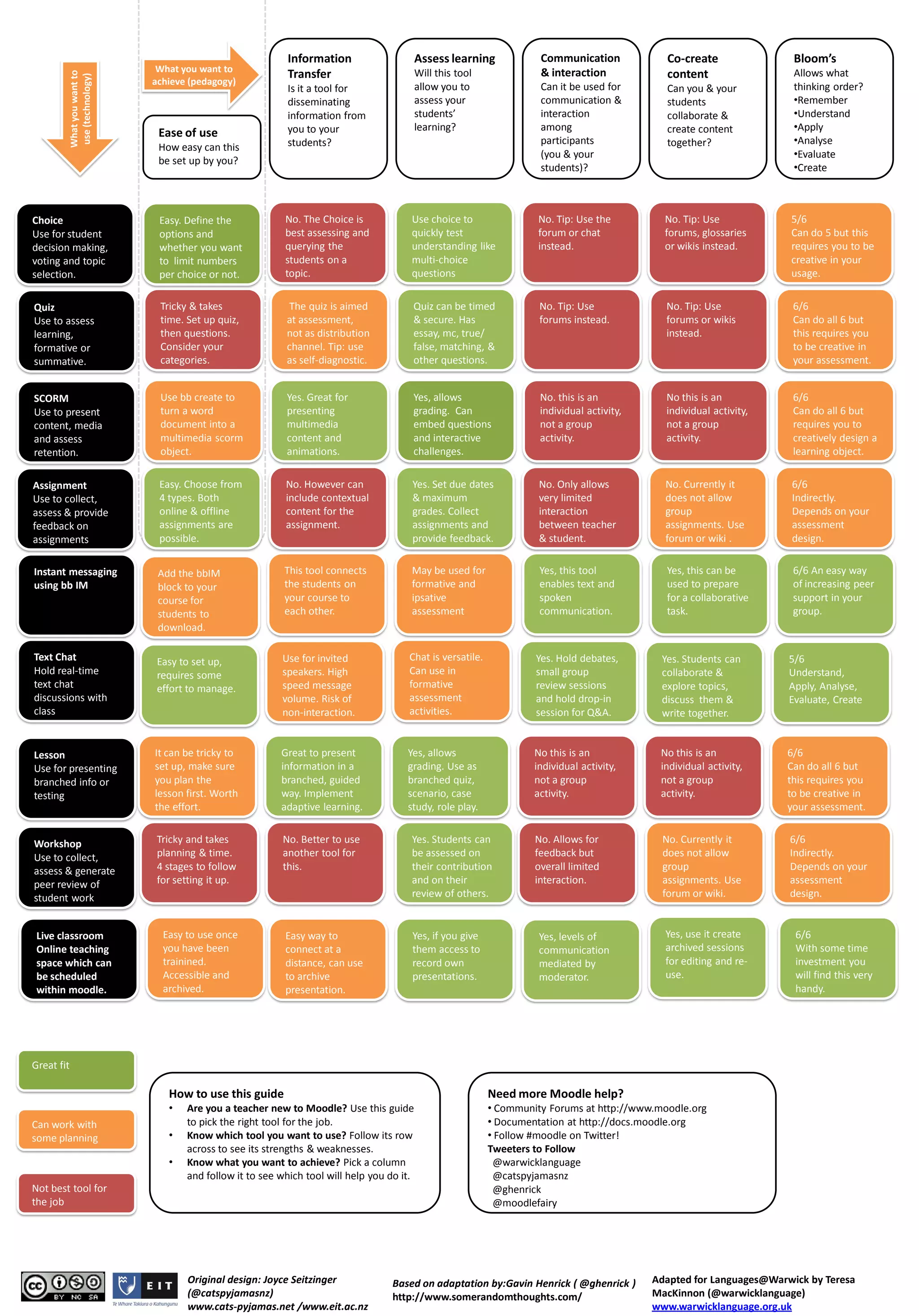Moodle2 tool guide for teachers | PDF
