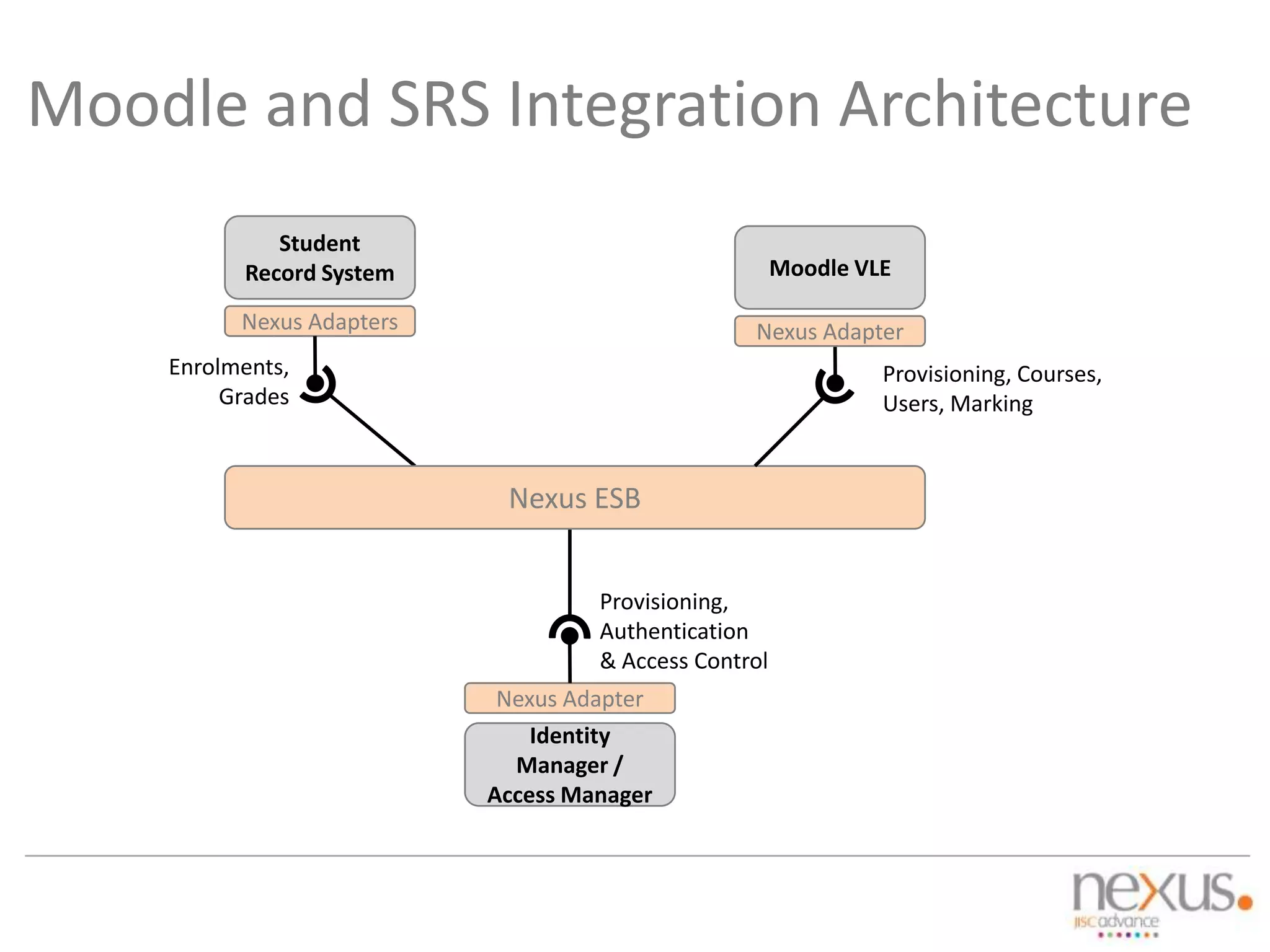 Moodle and student record system integration | PPTX