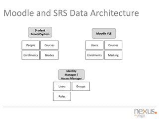 Moodle and student record system integration | PPTX