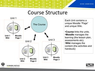 Moodle And Wiki | PPT