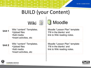 Moodle And Wiki | PPT
