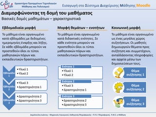 Εισαγωγή στο Σύστημα Διαχείρισης Moodle | PDF