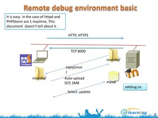 Moodle Developing Environment (E) | PPT