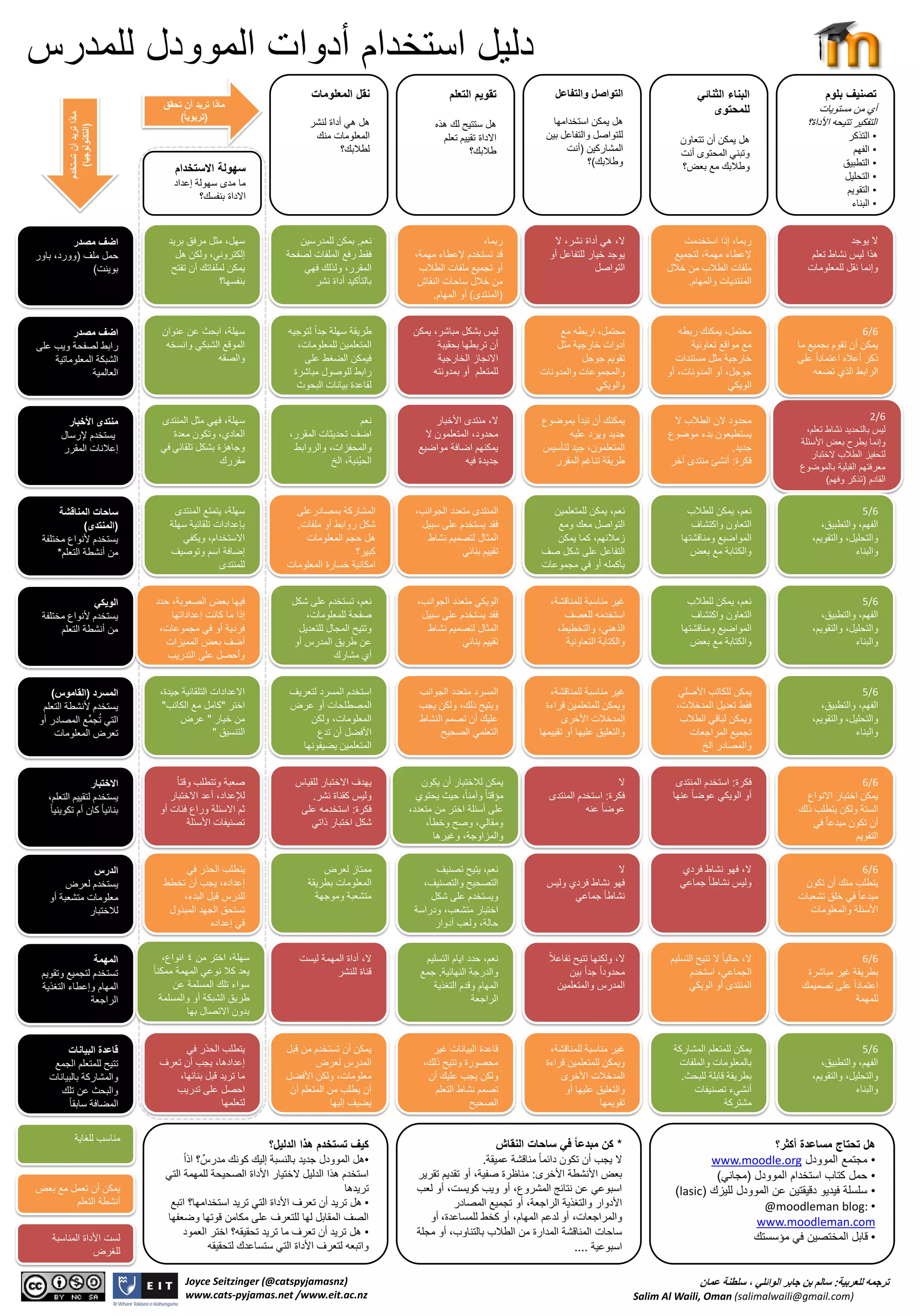 Moodle Tool Guide for Teachers Arabic May2012_2 | PDF