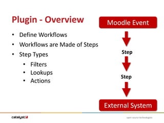 Moodle trigger plugin | PPT