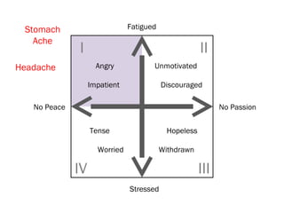 Mood management doTERRA | PPT