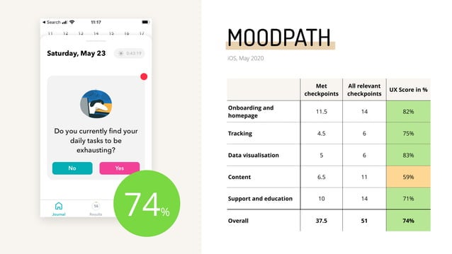 Moodpath App - UX Review | PPT