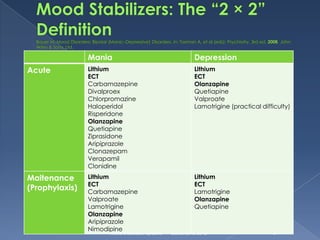 Mood stabilizers: WPA update | PPT