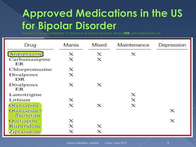 Mood stabilizers: WPA update | PPT