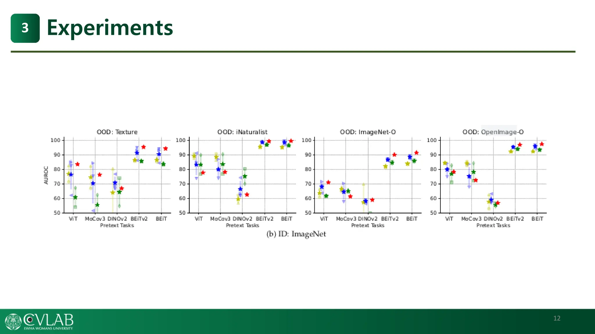 MOODv2 : Masked Image Modeling for Out-of-Distribution Detection | PDF