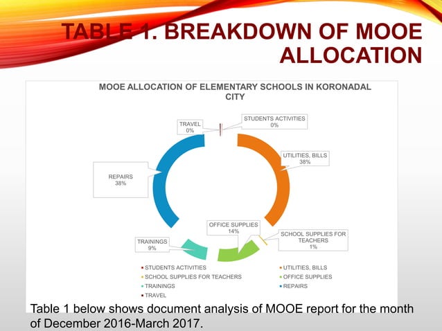 Mooe action research presentation | PPTX | Professional School | Postgraduate Education