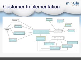 Moogilu POS Integration | PPT